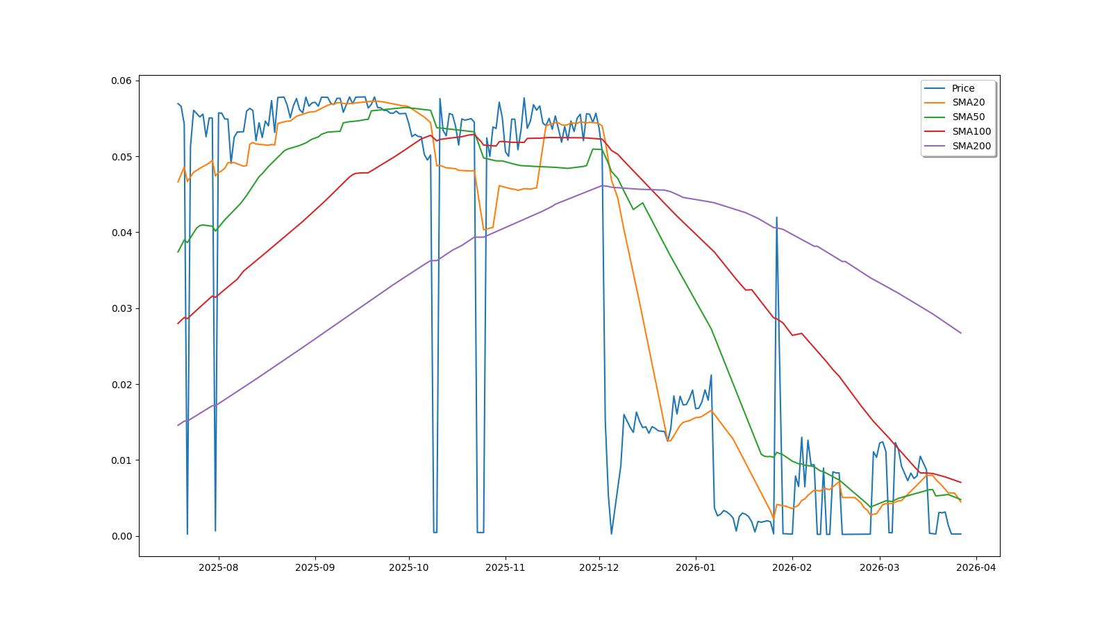 OptionRoom Simple Moving Averages
