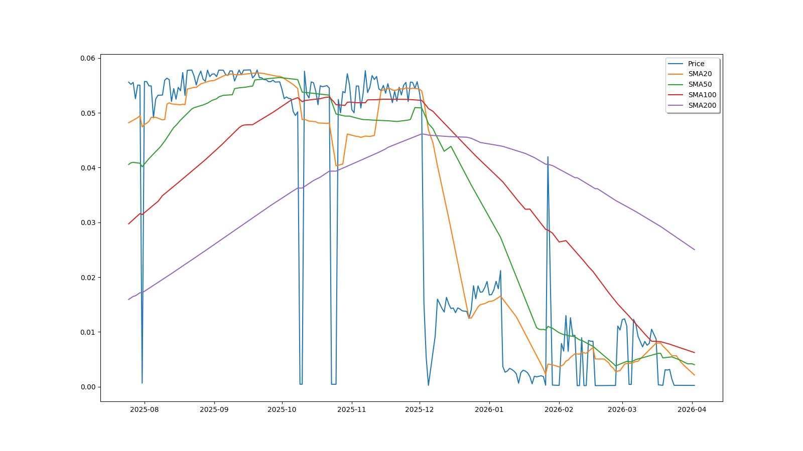 OptionRoom Simple Moving Averages