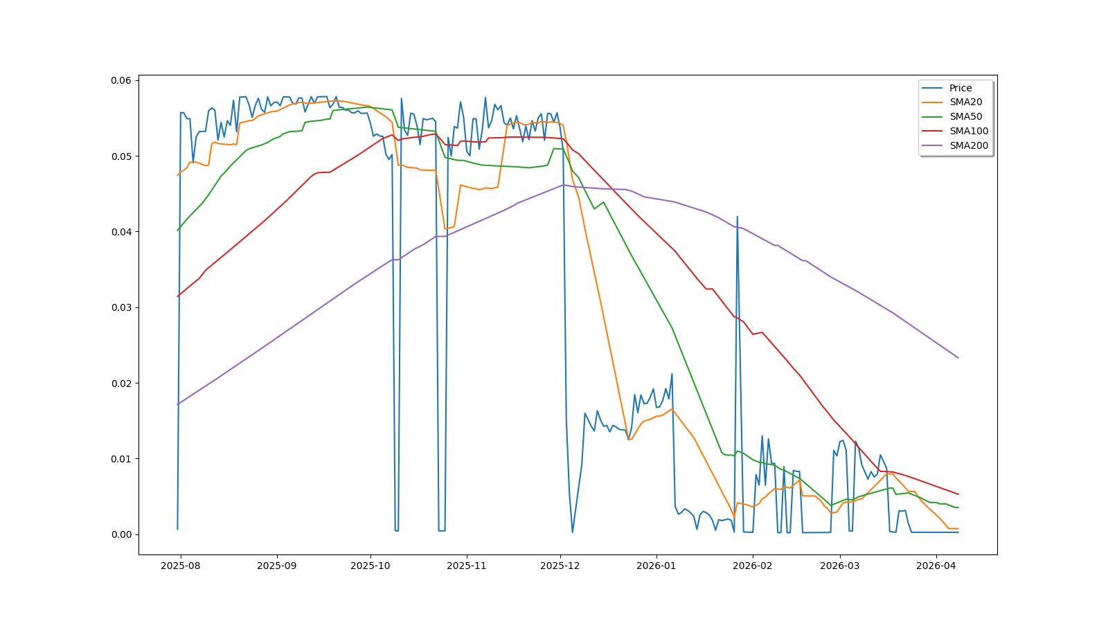 OptionRoom Simple Moving Averages