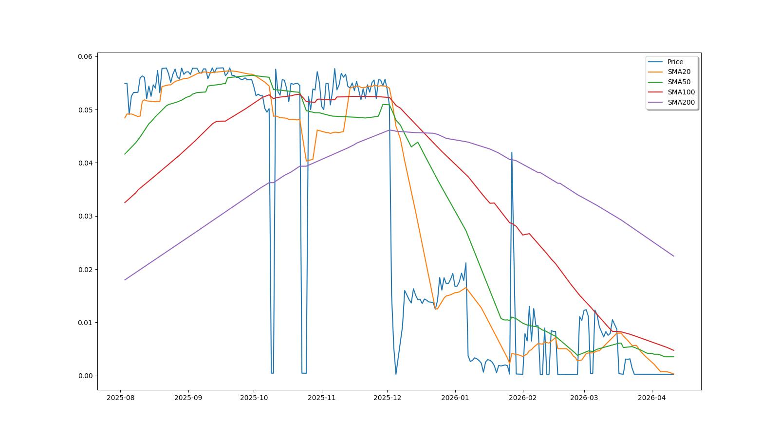 OptionRoom Simple Moving Averages