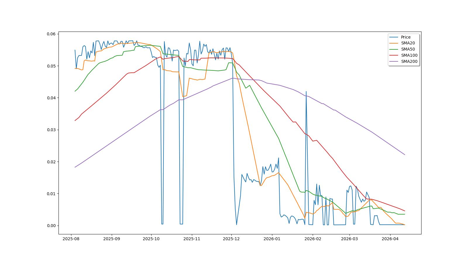 OptionRoom Simple Moving Averages