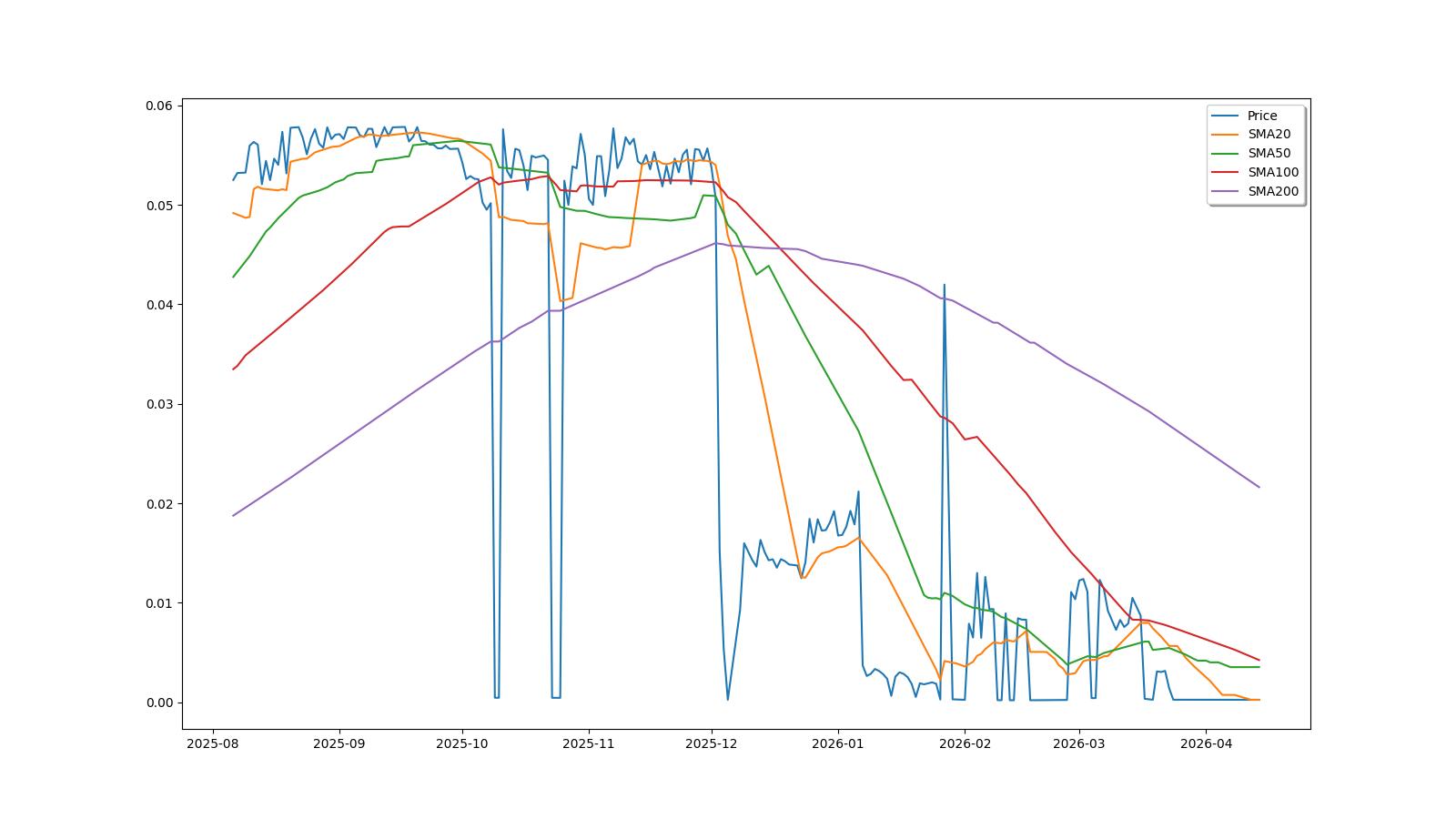 OptionRoom Simple Moving Averages