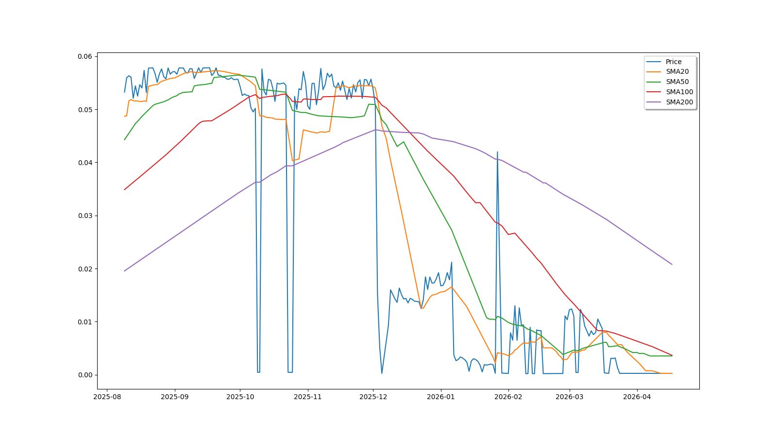 OptionRoom Simple Moving Averages