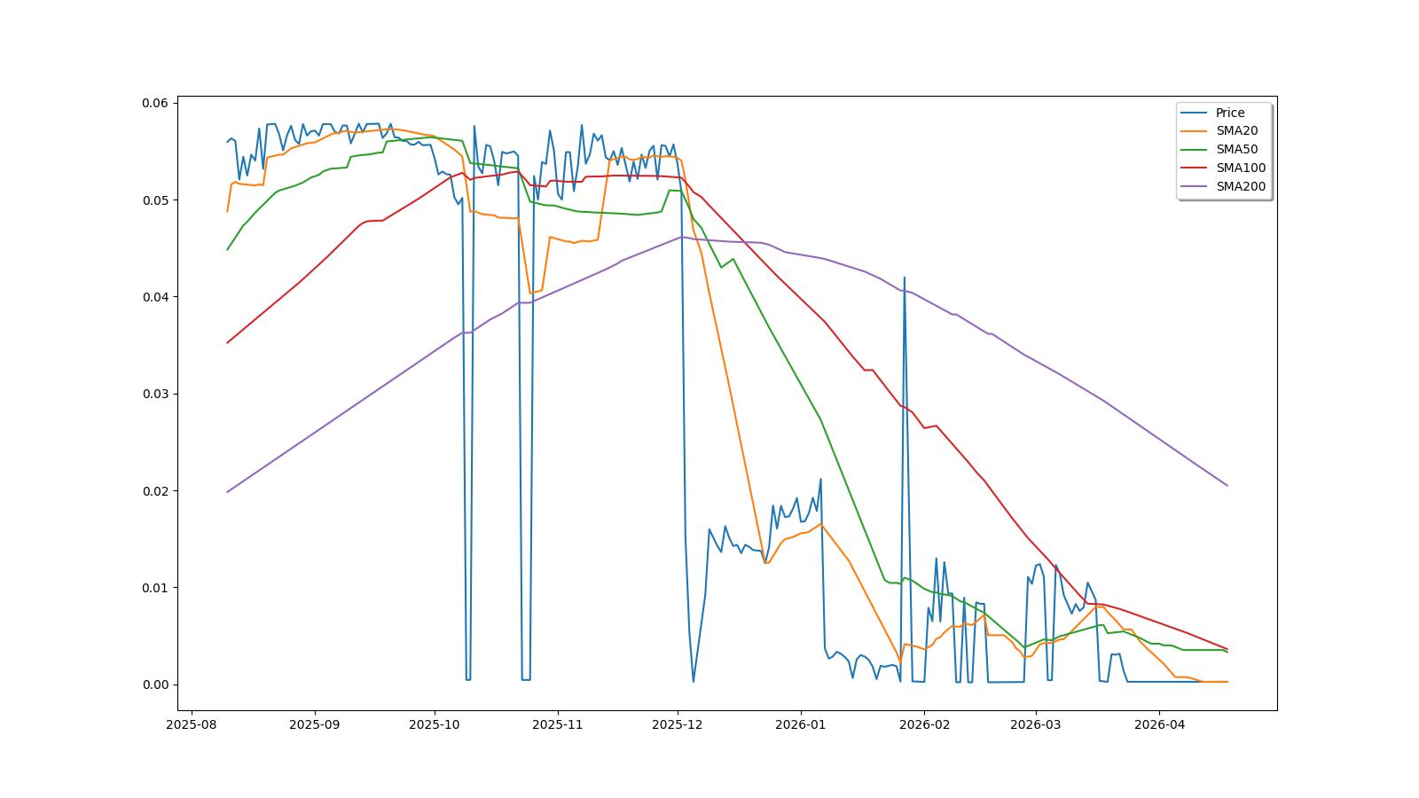 OptionRoom Simple Moving Averages