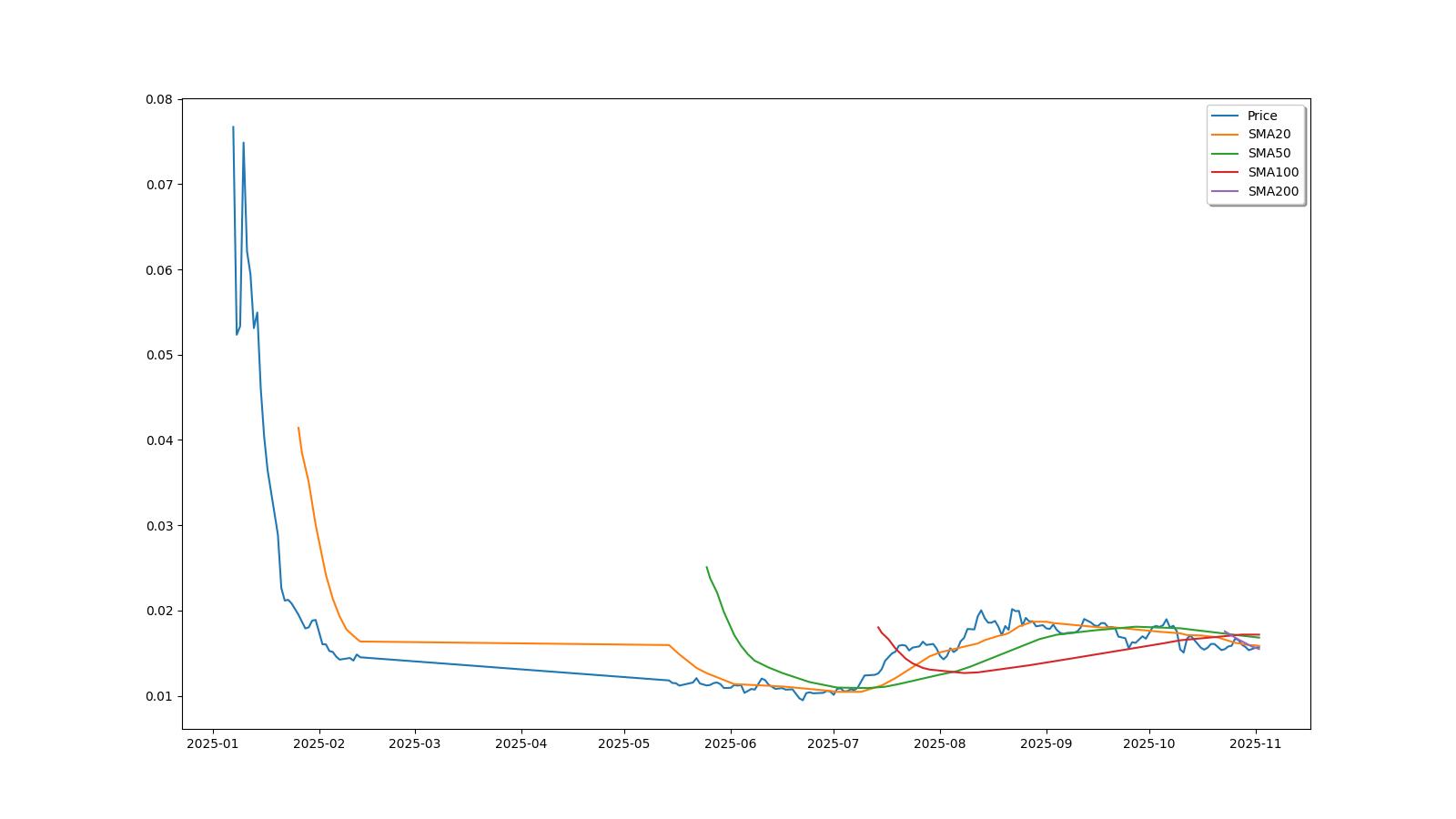 Options AI Simple Moving Averages