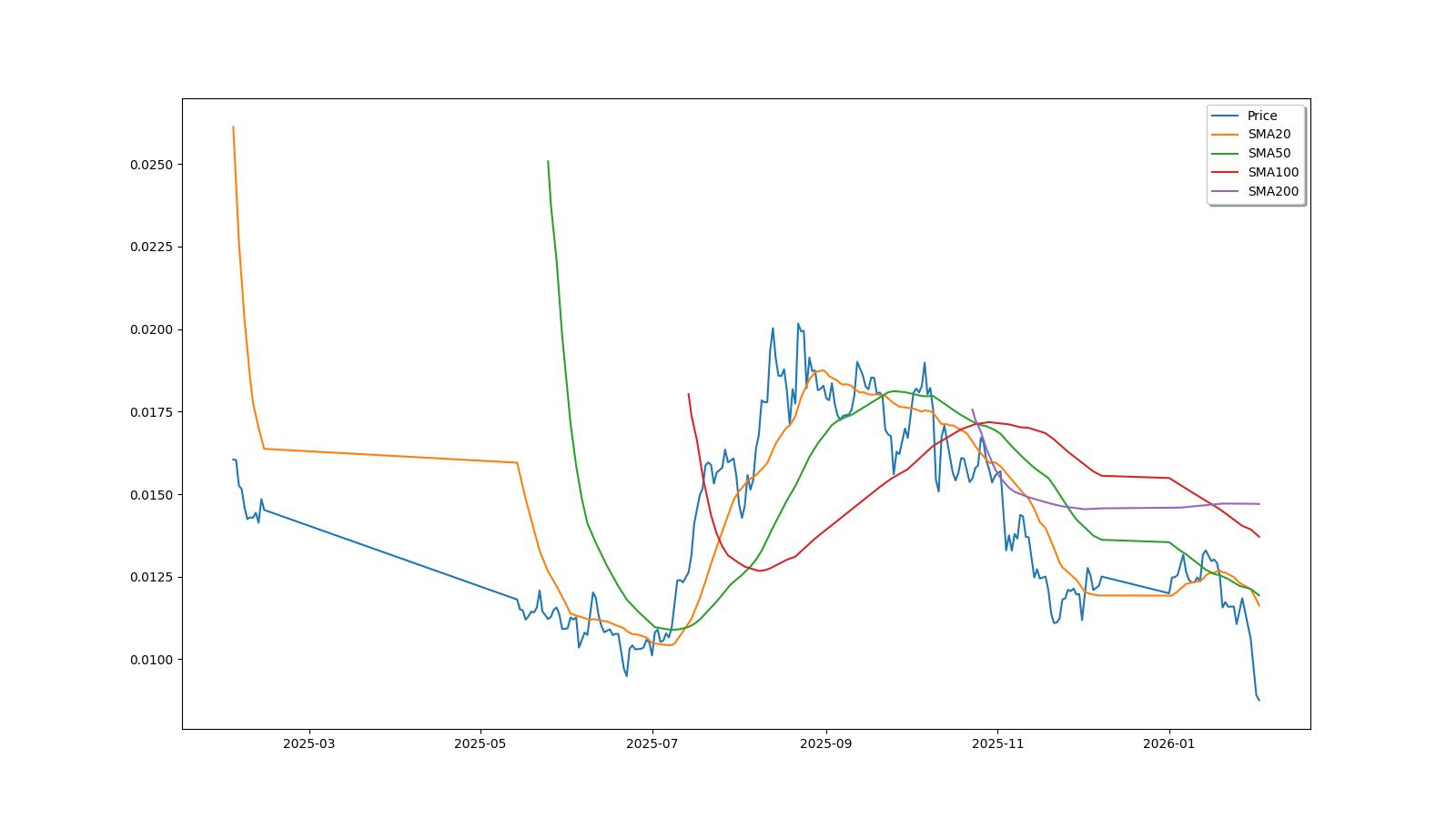 Options AI Simple Moving Averages