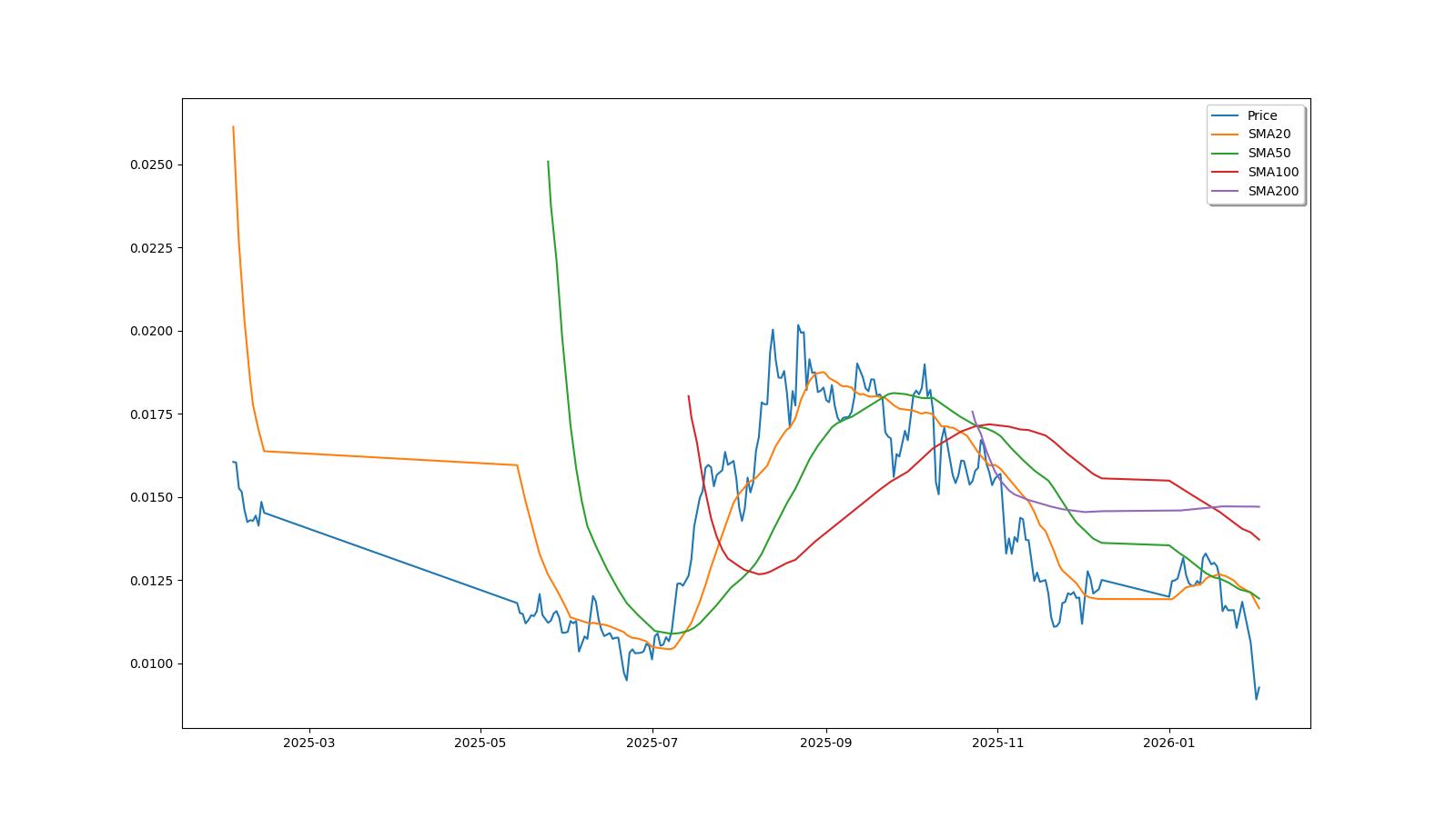 Options AI Simple Moving Averages