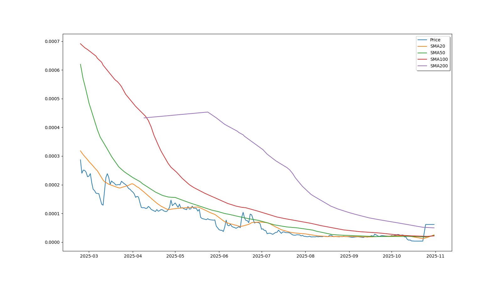 Optopia Simple Moving Averages
