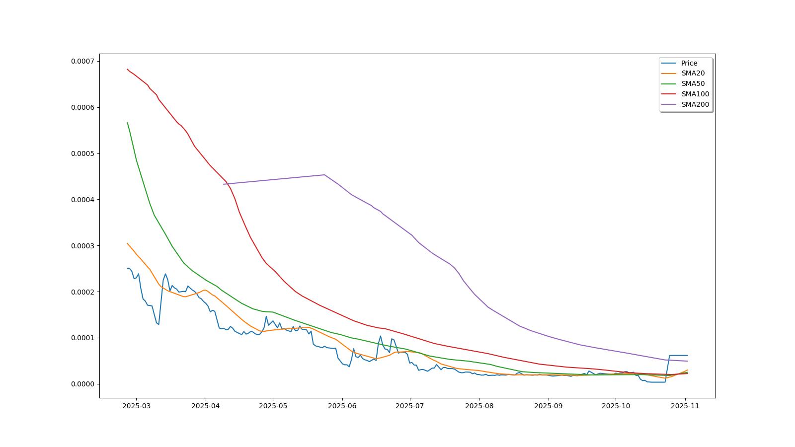 Optopia Simple Moving Averages