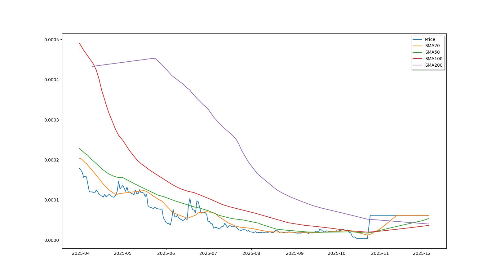 Optopia Simple Moving Averages