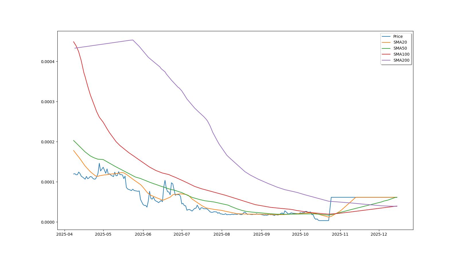 Optopia Simple Moving Averages