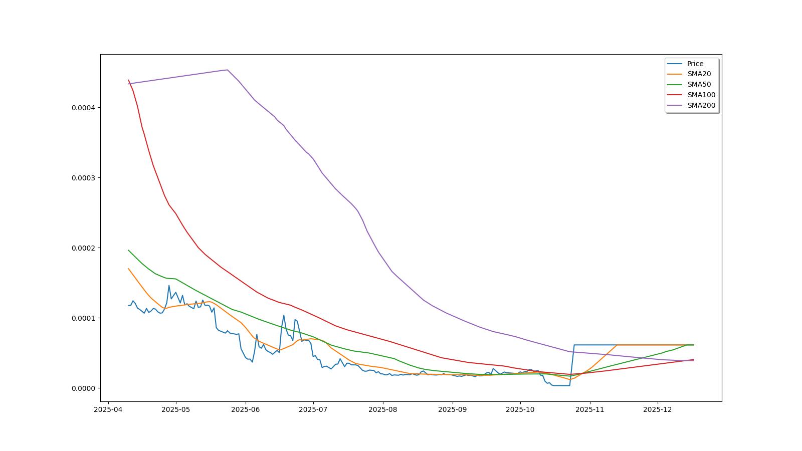 Optopia Simple Moving Averages