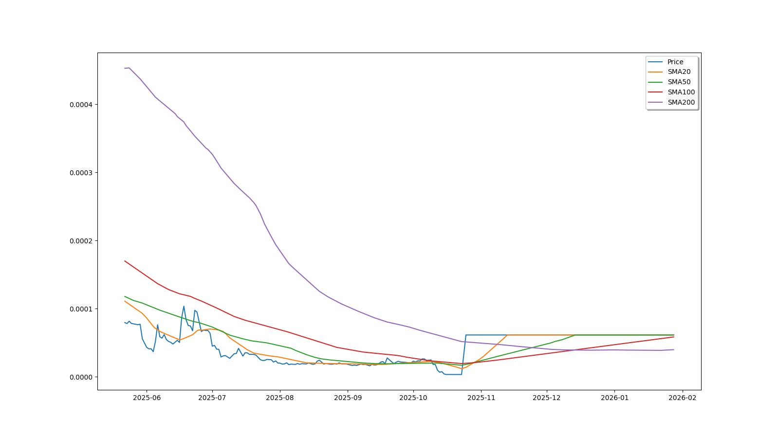 Optopia Simple Moving Averages