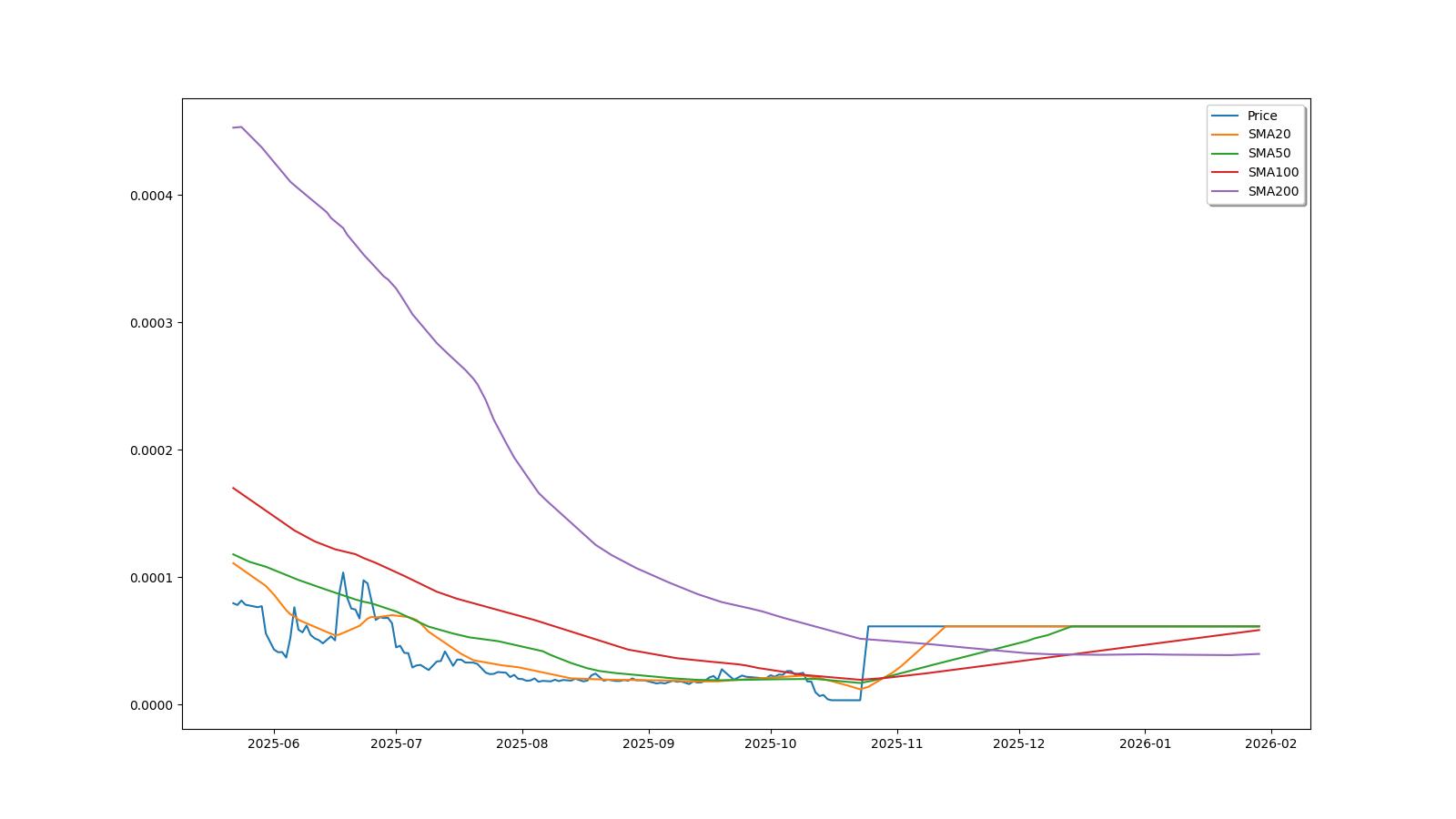 Optopia Simple Moving Averages