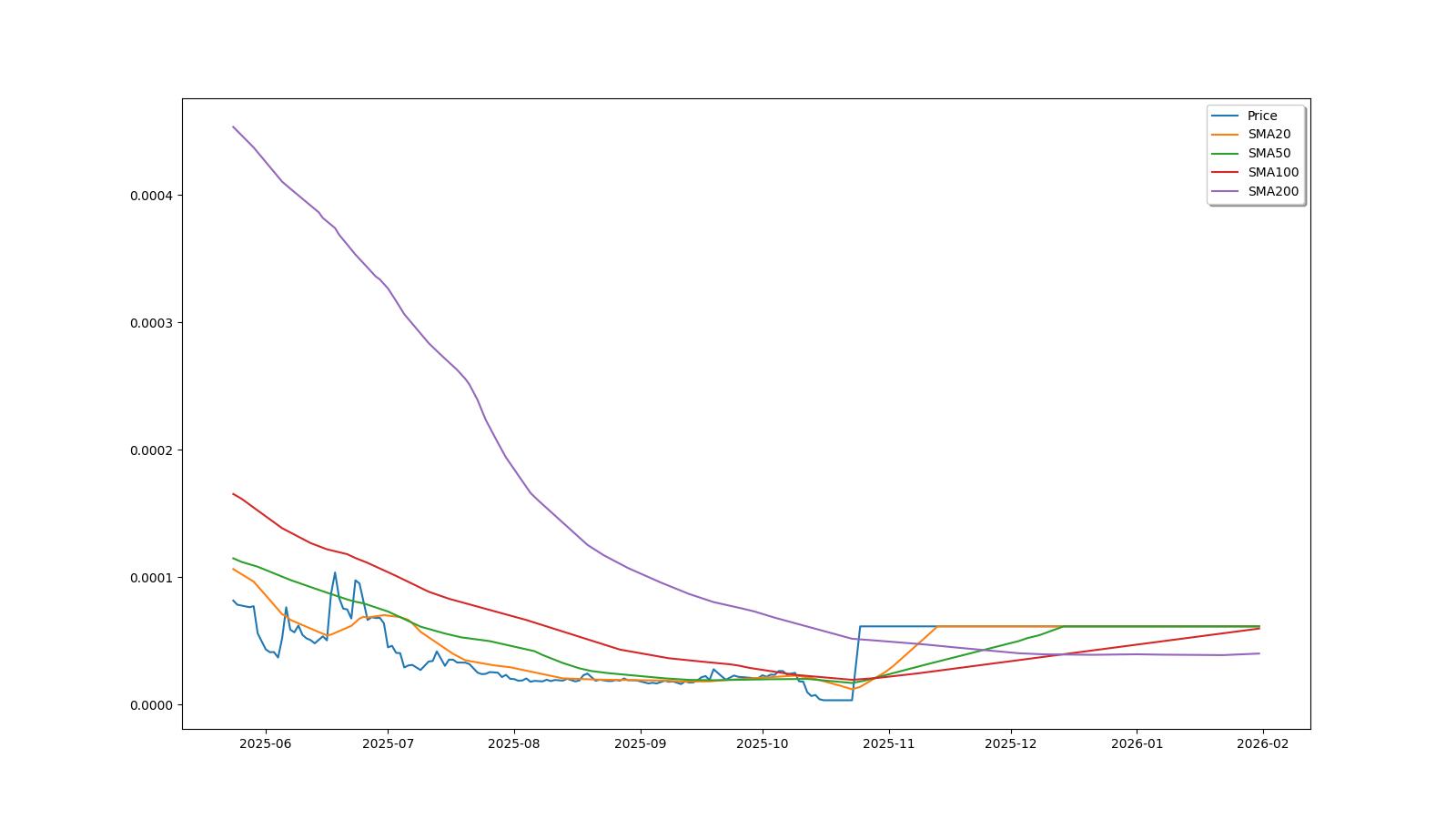 Optopia Simple Moving Averages