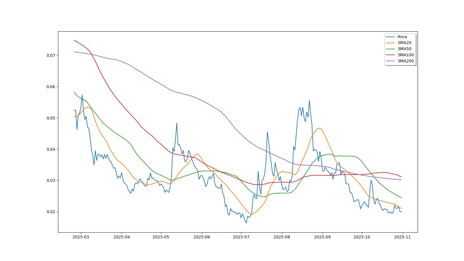Opulous Simple Moving Averages