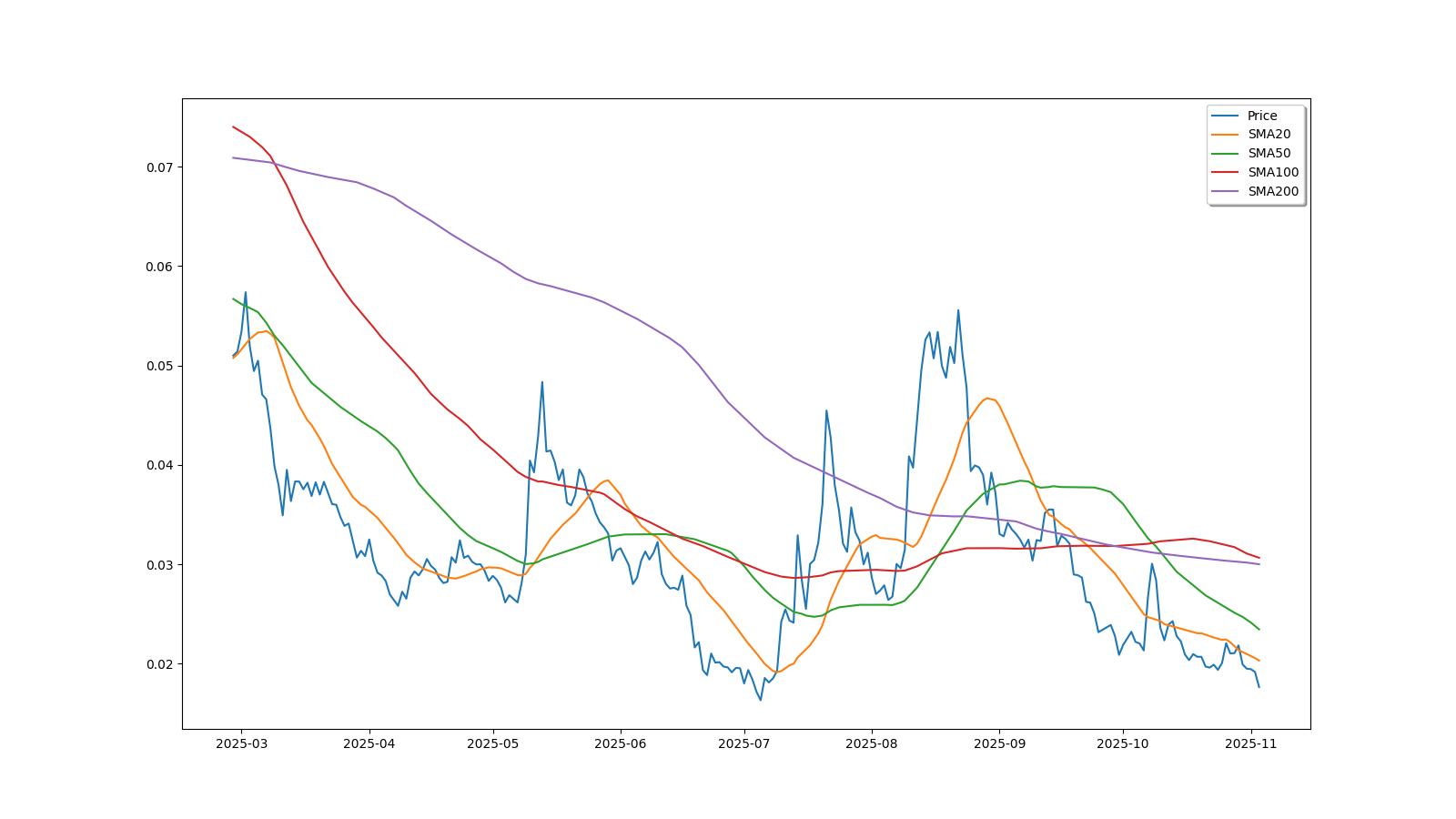 Opulous Simple Moving Averages