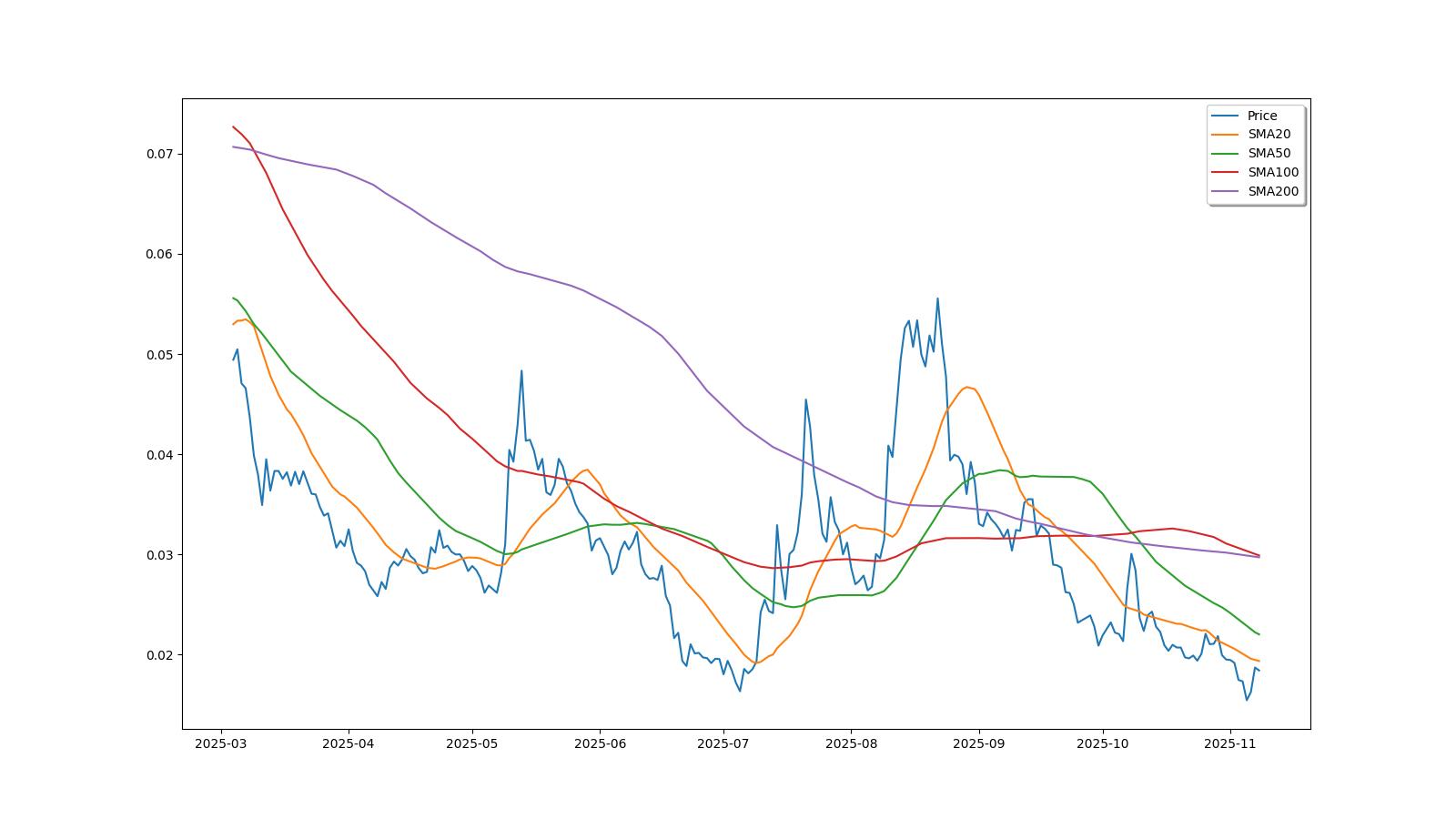 Opulous Simple Moving Averages