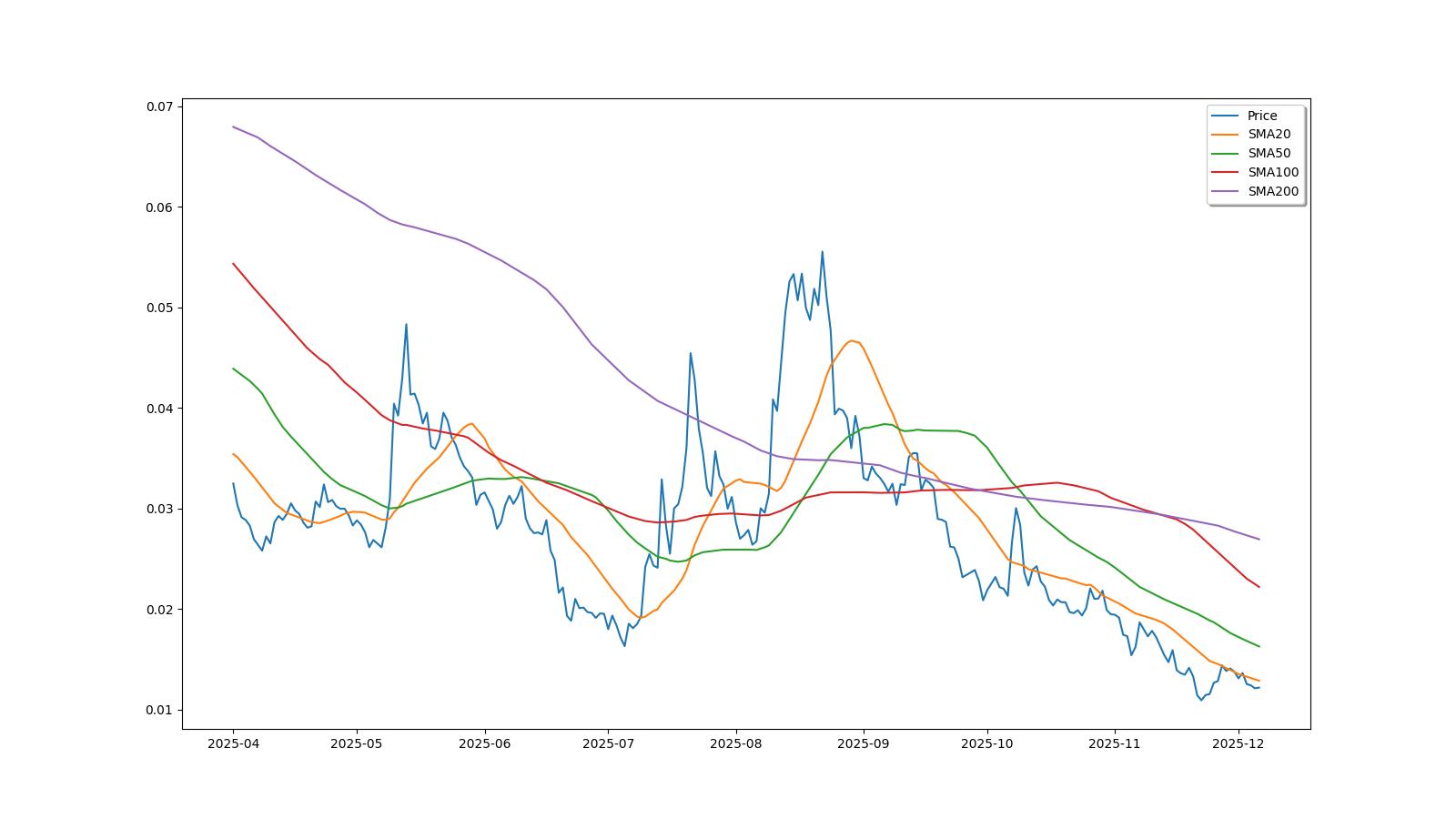 Opulous Simple Moving Averages