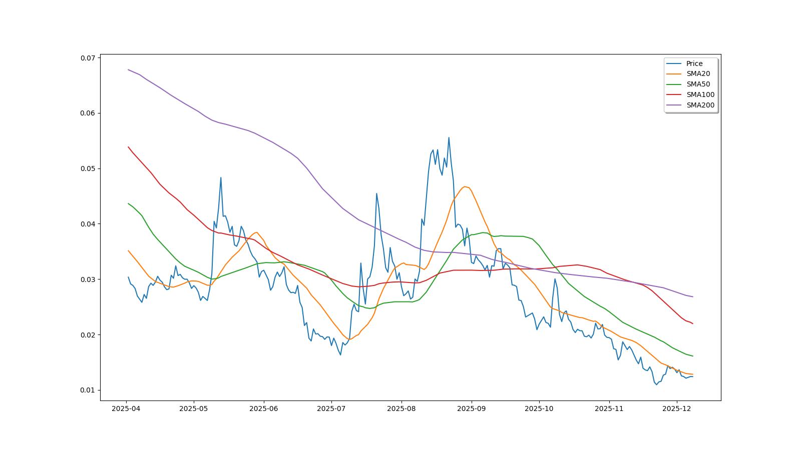 Opulous Simple Moving Averages