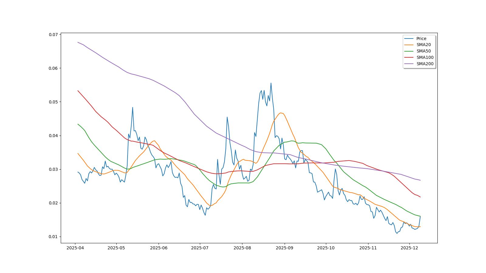 Opulous Simple Moving Averages