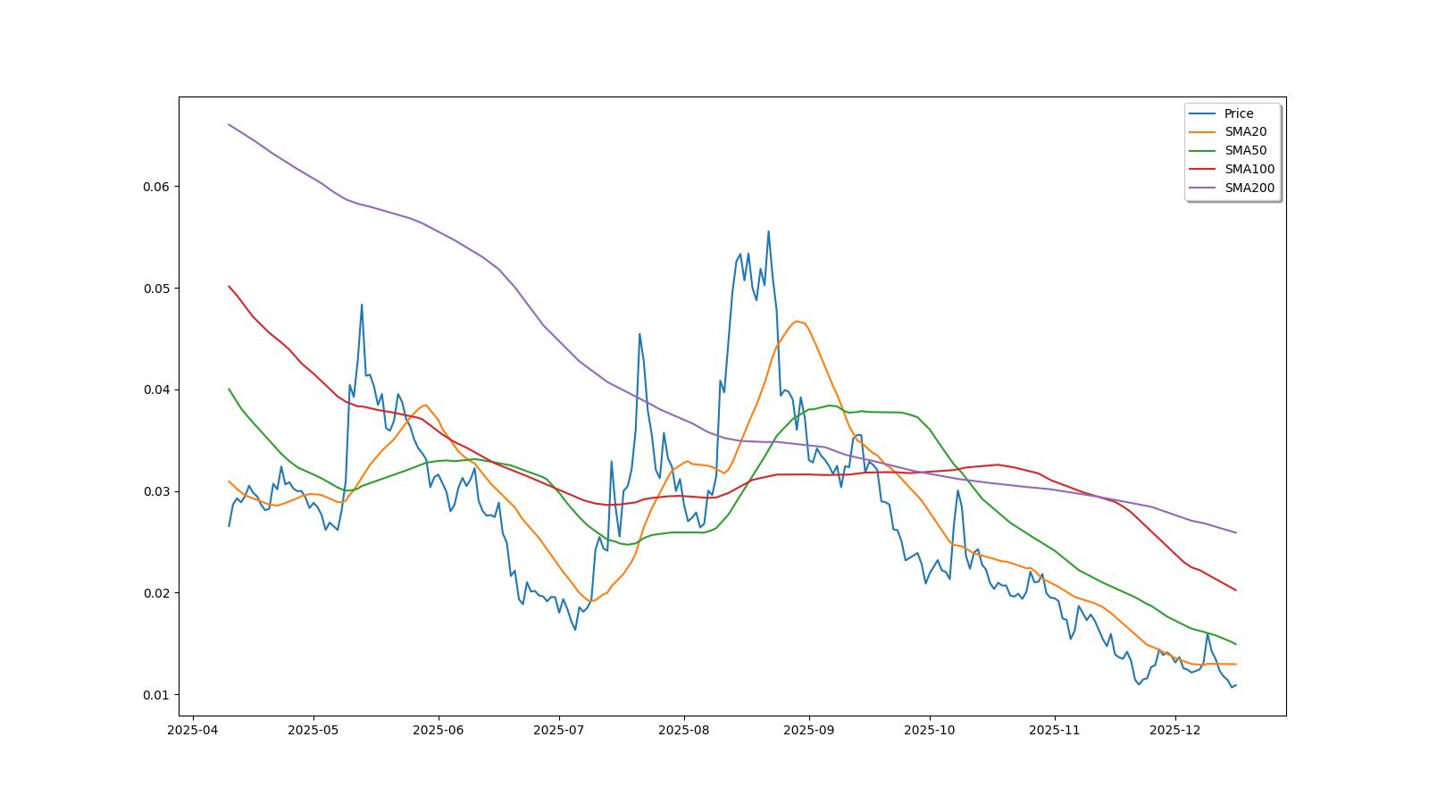Opulous Simple Moving Averages