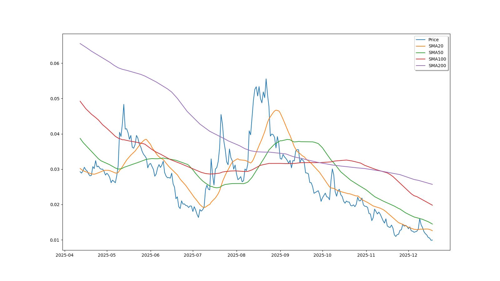 Opulous Simple Moving Averages