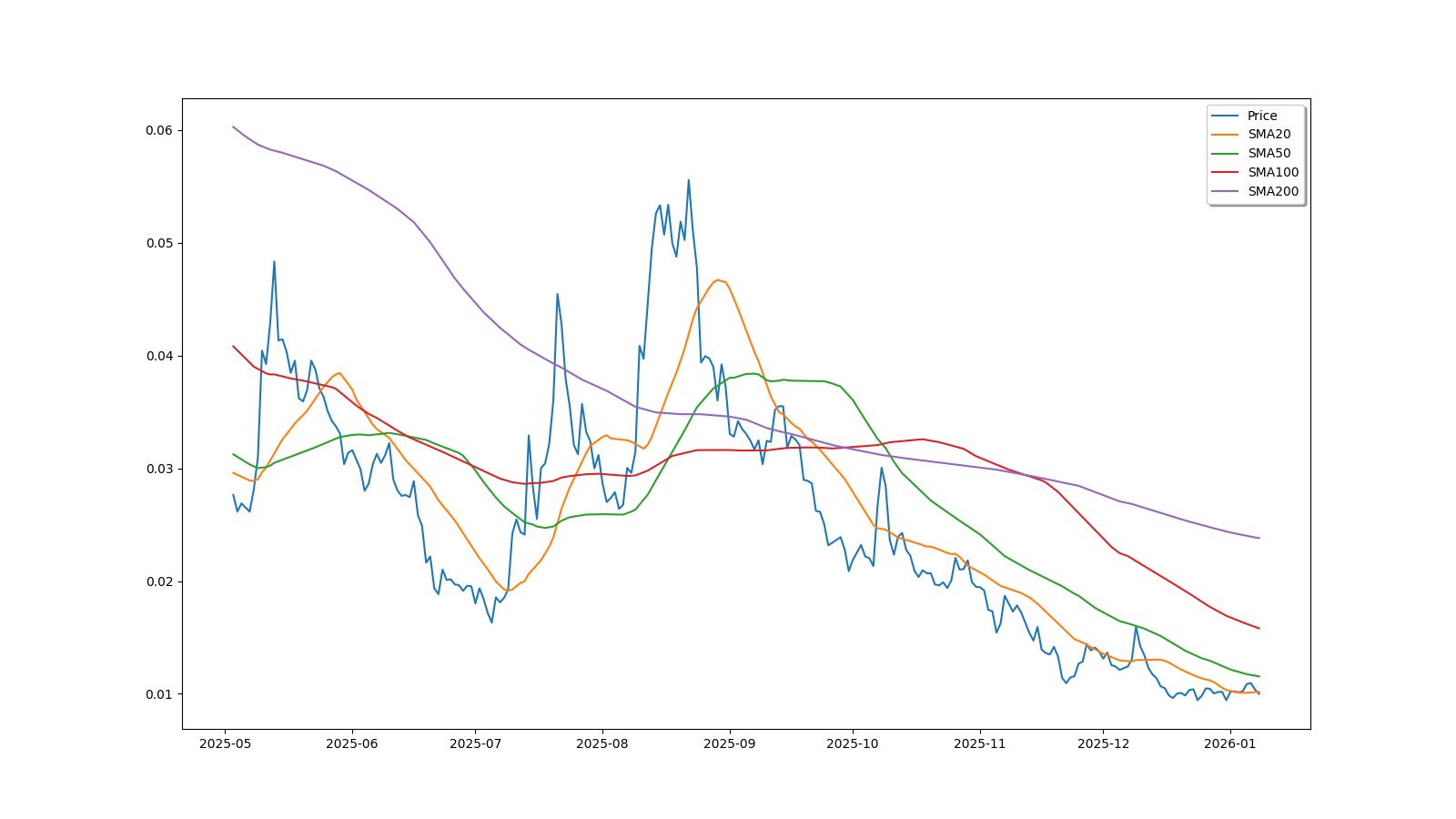 Opulous Simple Moving Averages