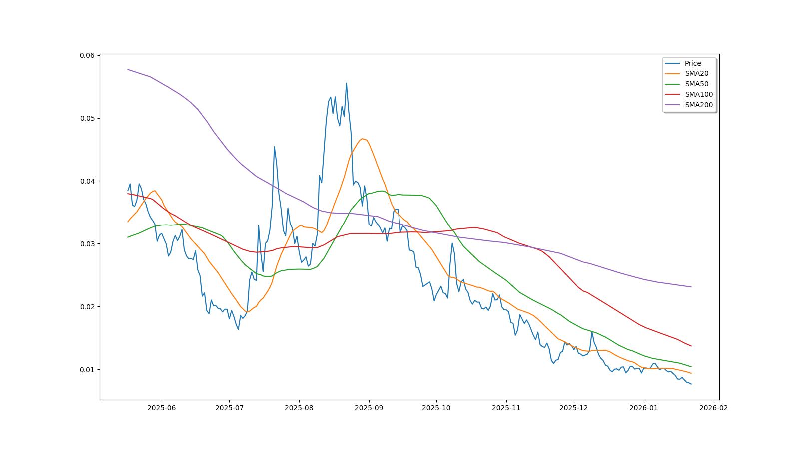 Opulous Simple Moving Averages
