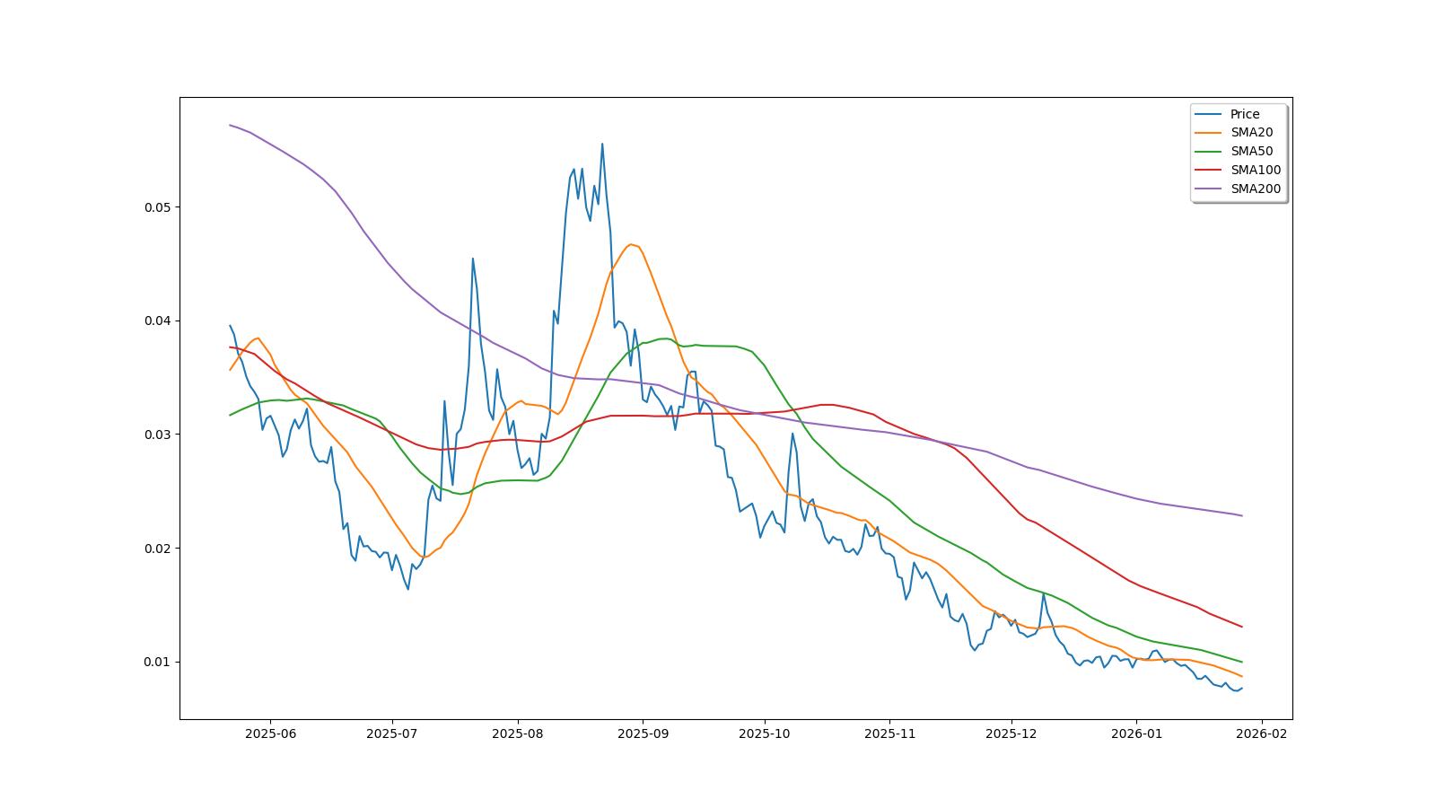 Opulous Simple Moving Averages