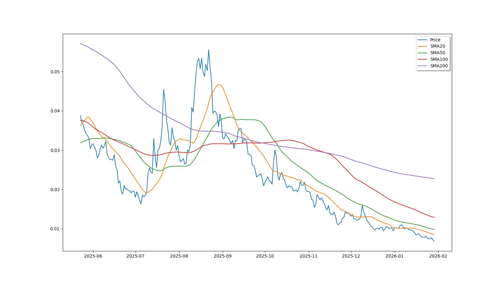 Opulous Simple Moving Averages