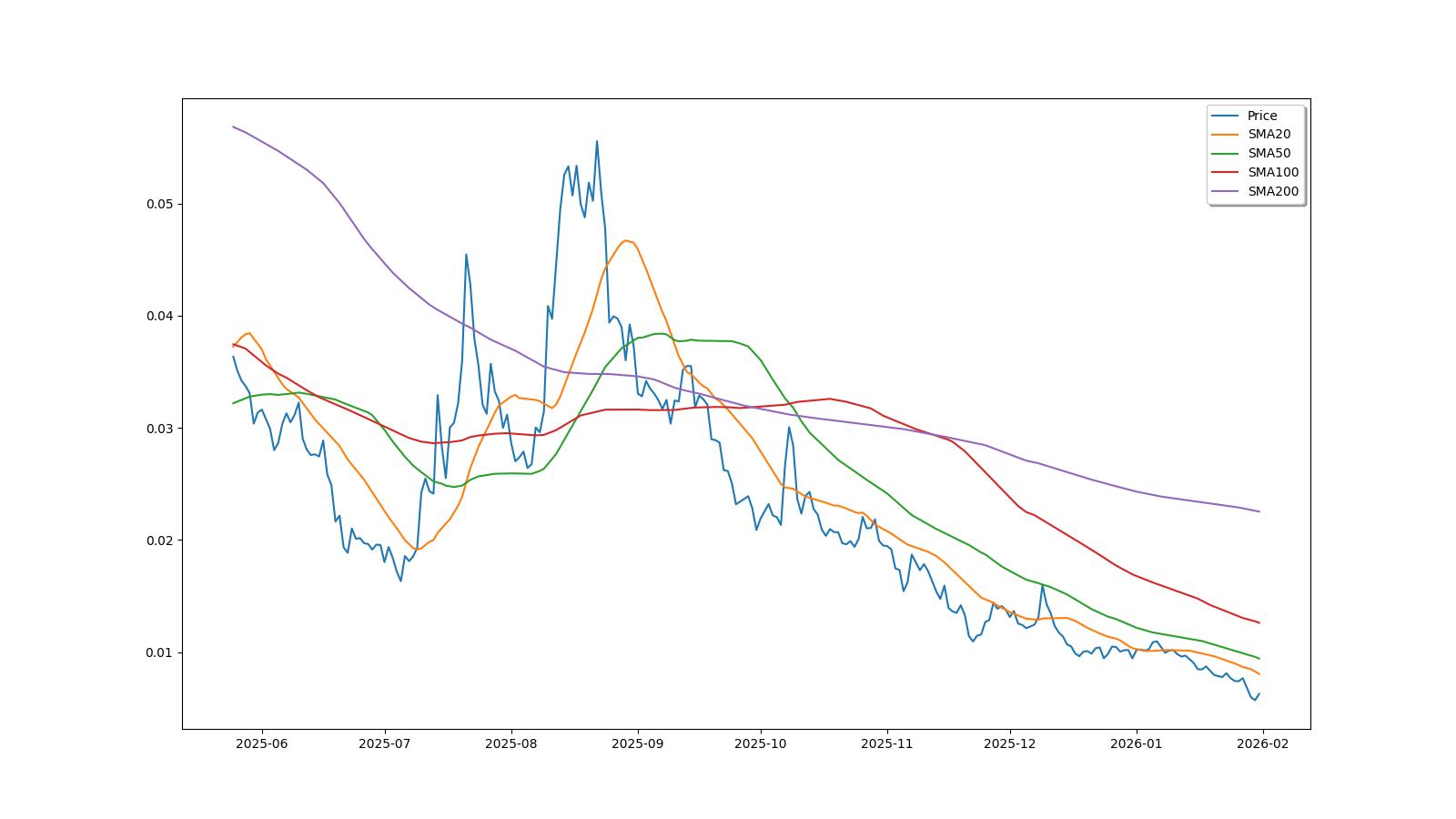 Opulous Simple Moving Averages