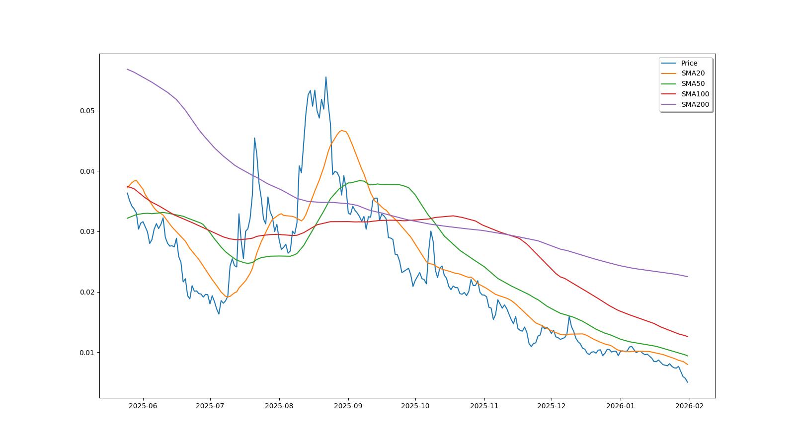 Opulous Simple Moving Averages