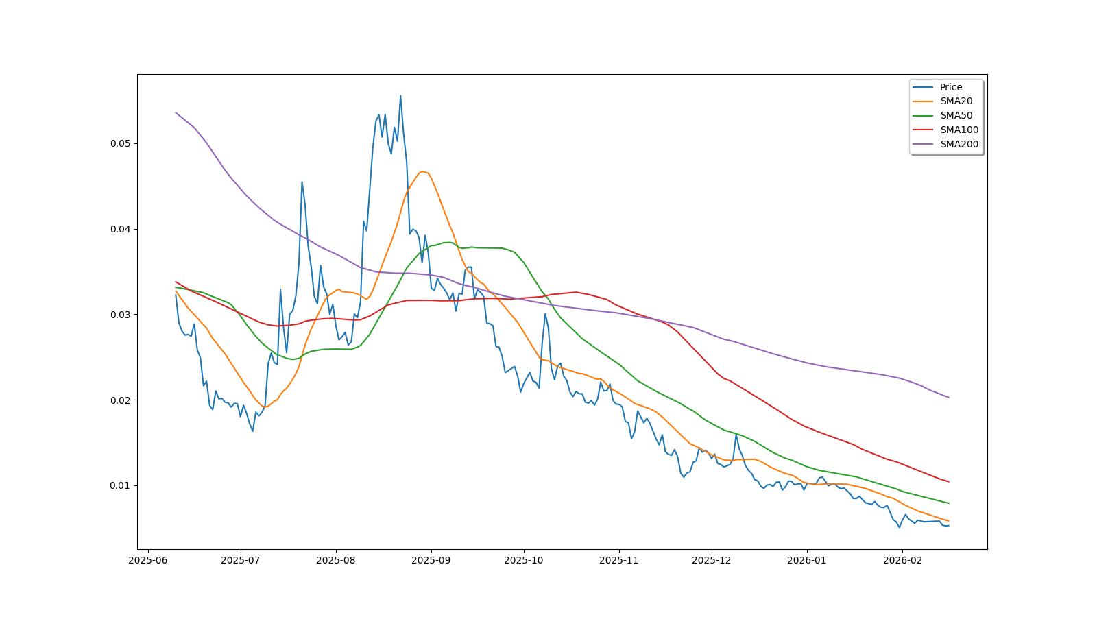 Opulous Simple Moving Averages