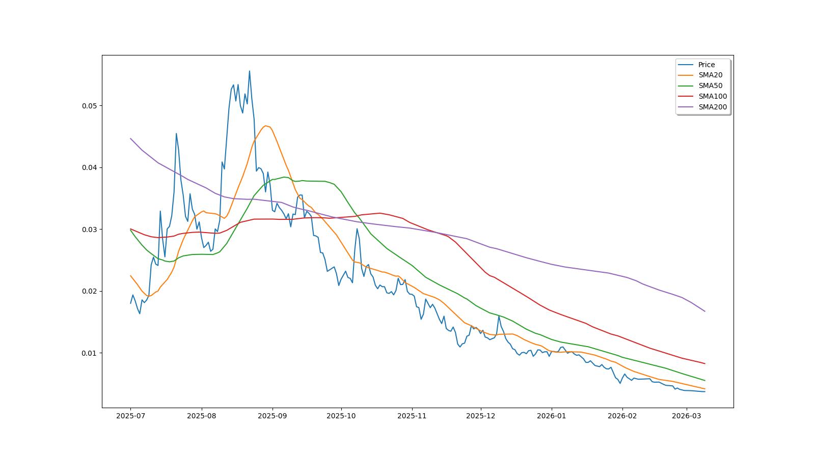Opulous Simple Moving Averages
