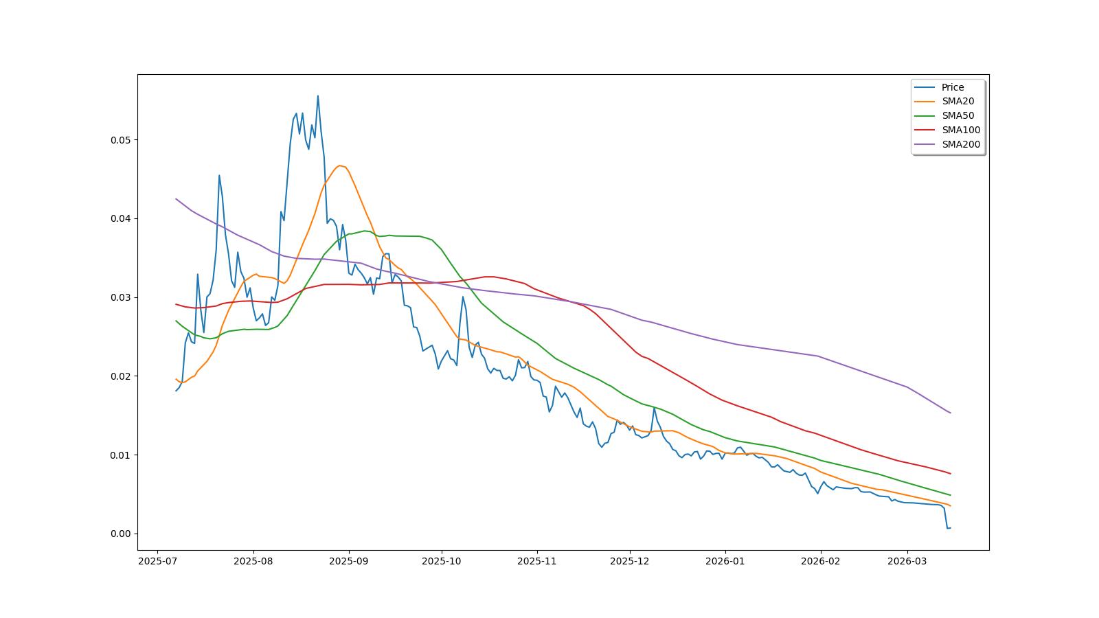 Opulous Simple Moving Averages