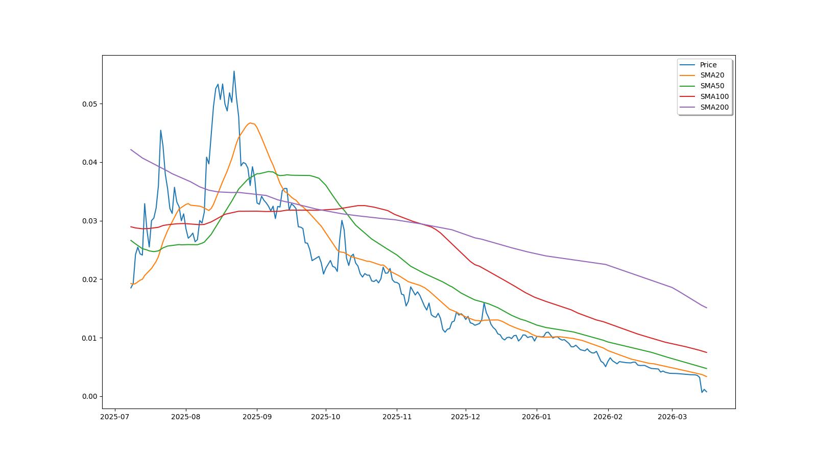 Opulous Simple Moving Averages