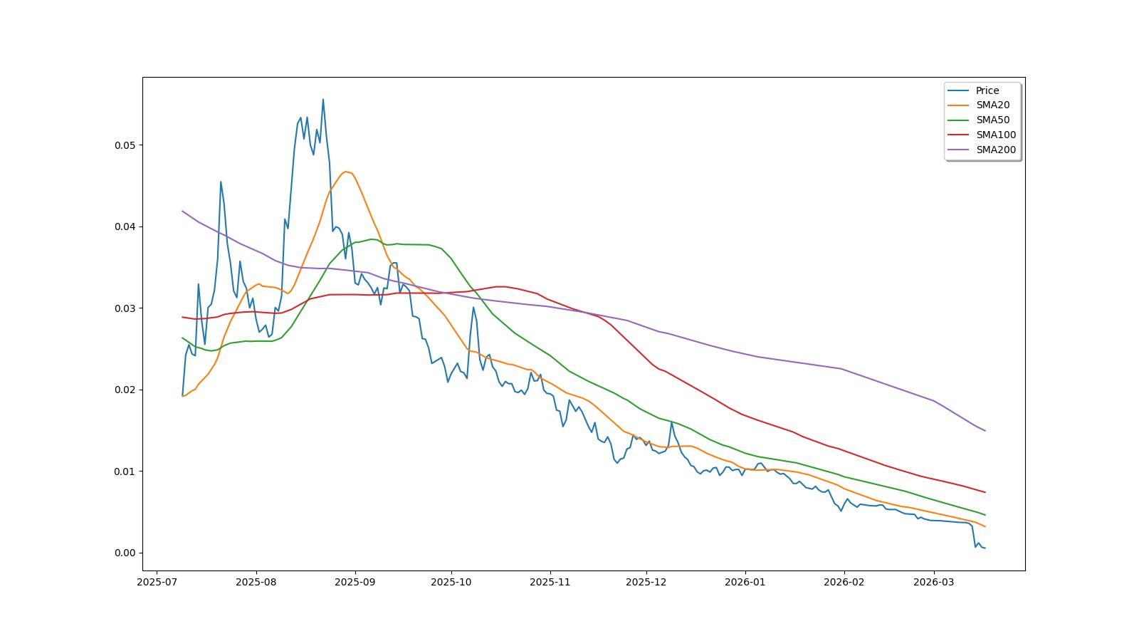 Opulous Simple Moving Averages