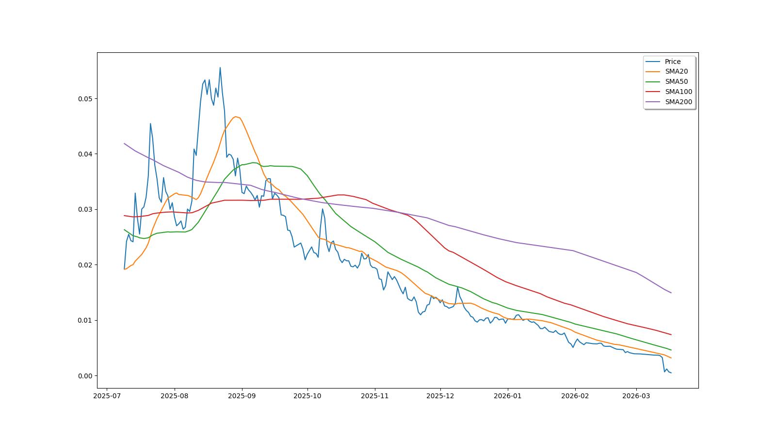 Opulous Simple Moving Averages