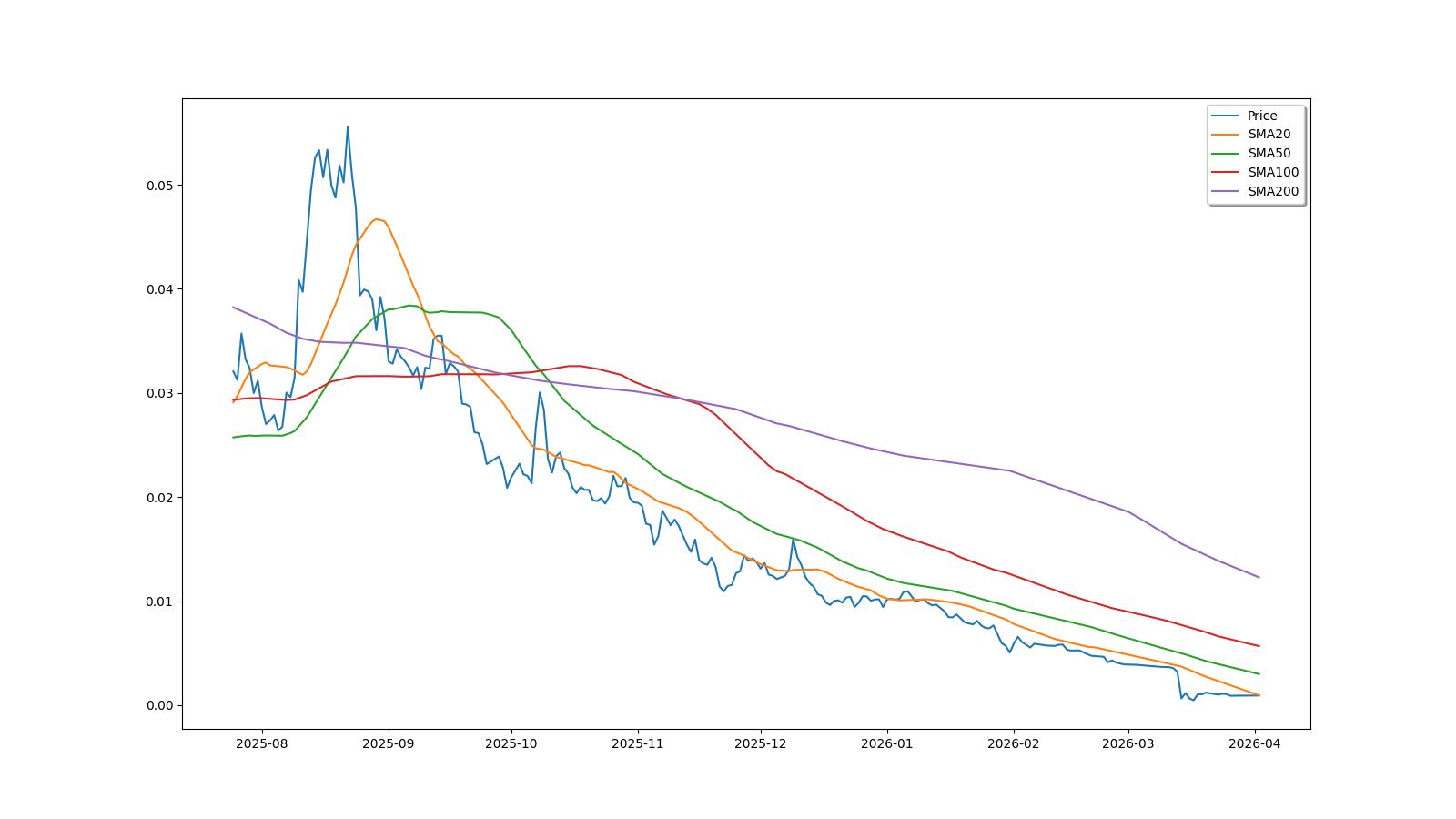 Opulous Simple Moving Averages