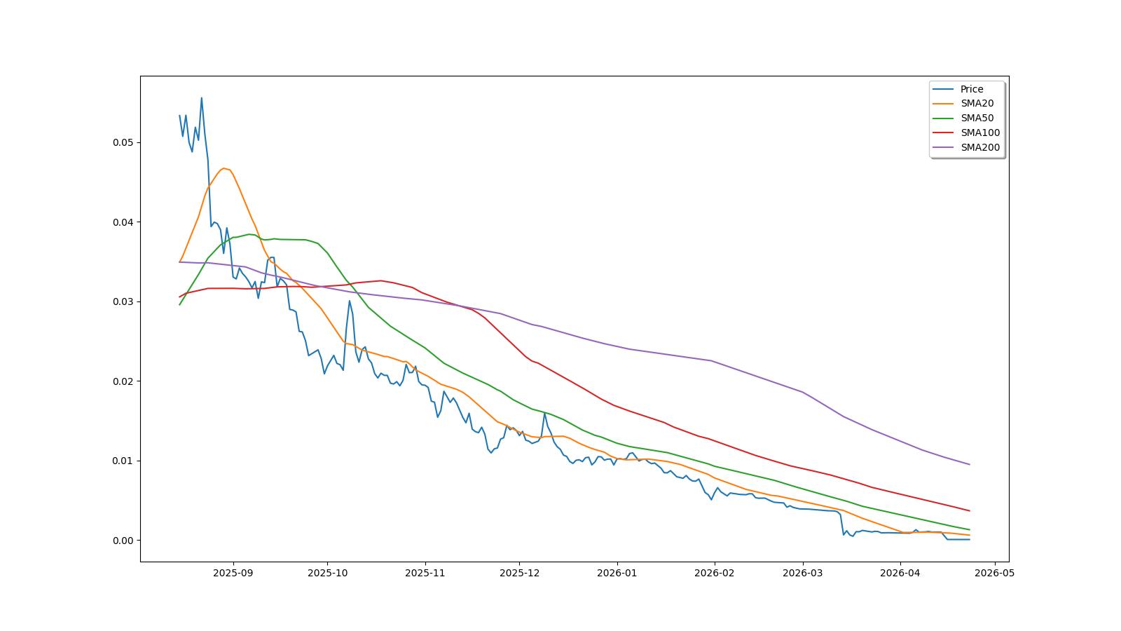Opulous Simple Moving Averages