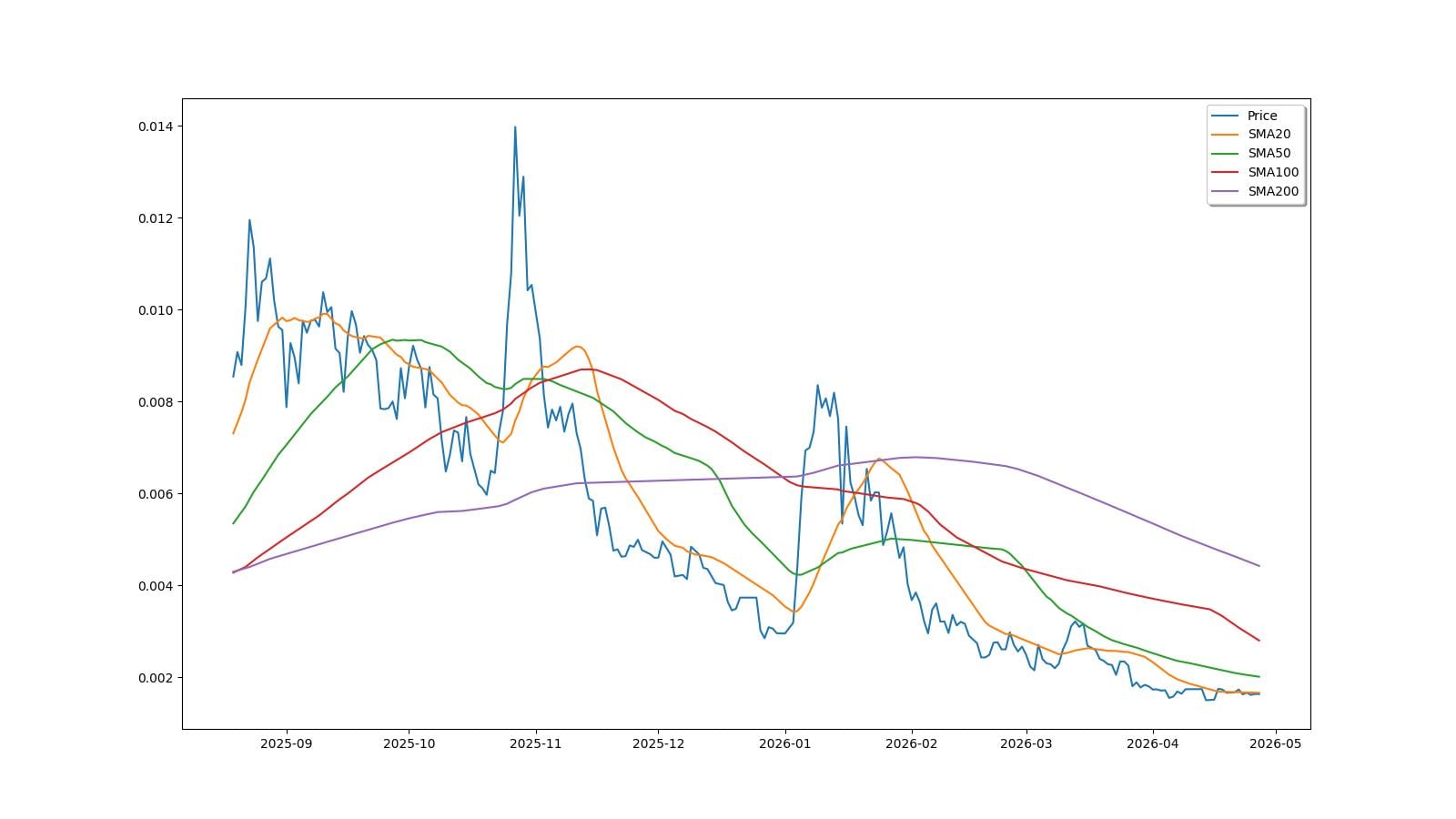 Opus Simple Moving Averages