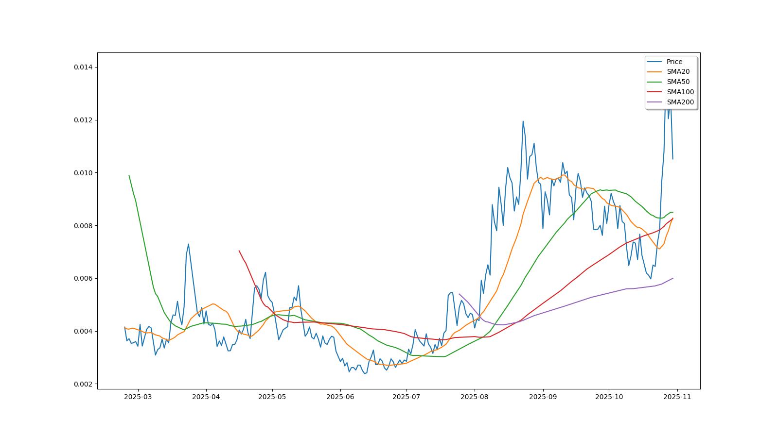 Opus Simple Moving Averages