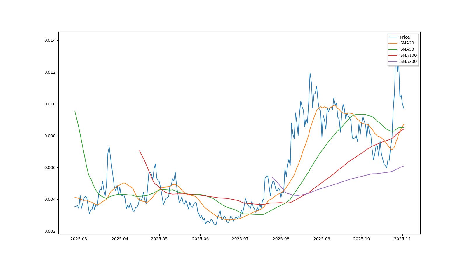 Opus Simple Moving Averages
