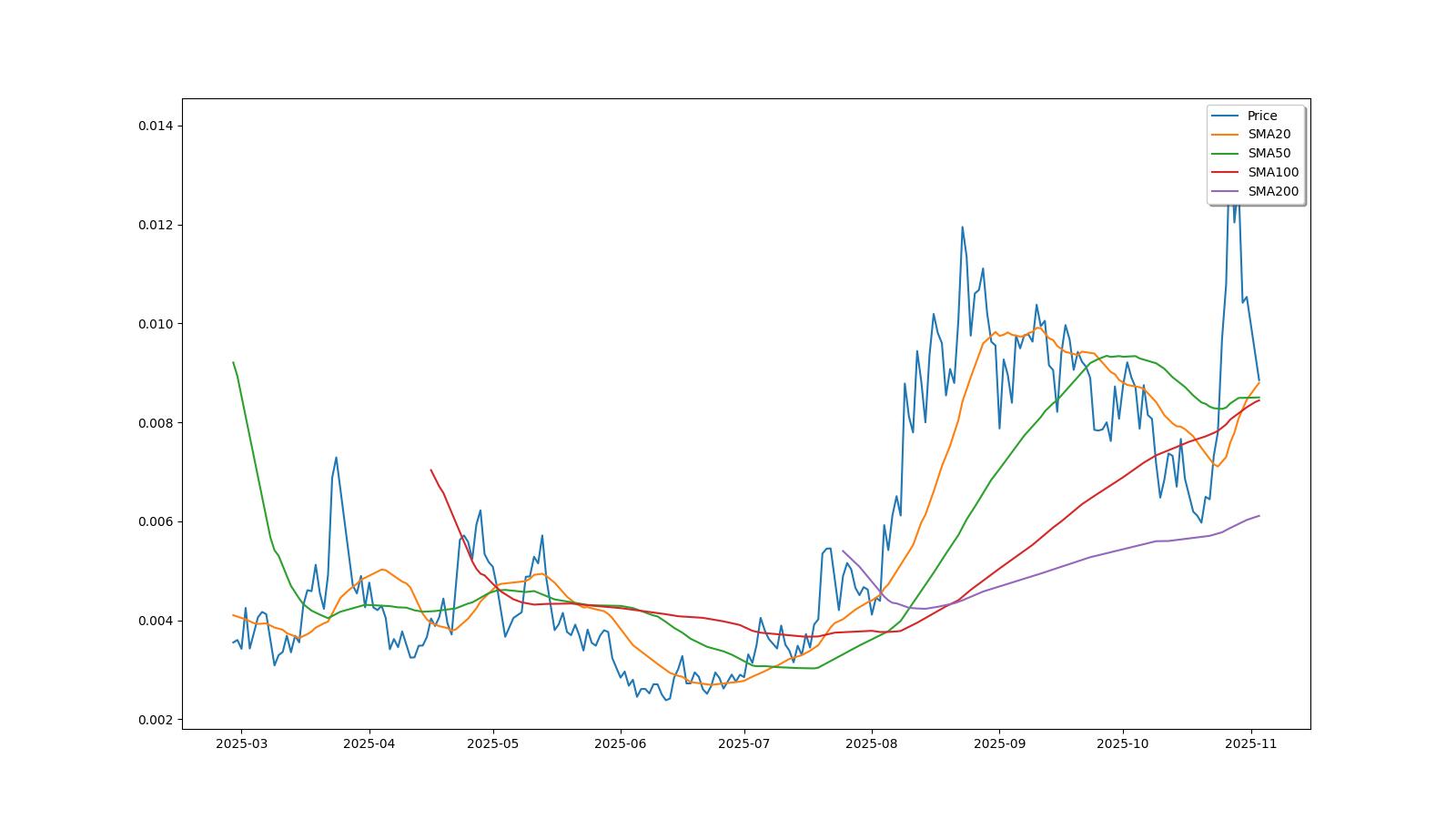 Opus Simple Moving Averages