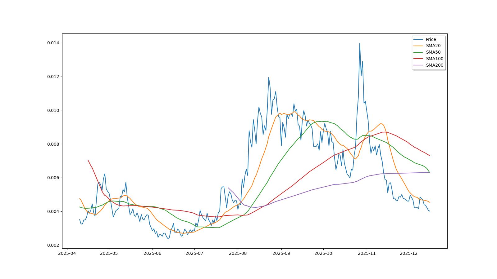 Opus Simple Moving Averages