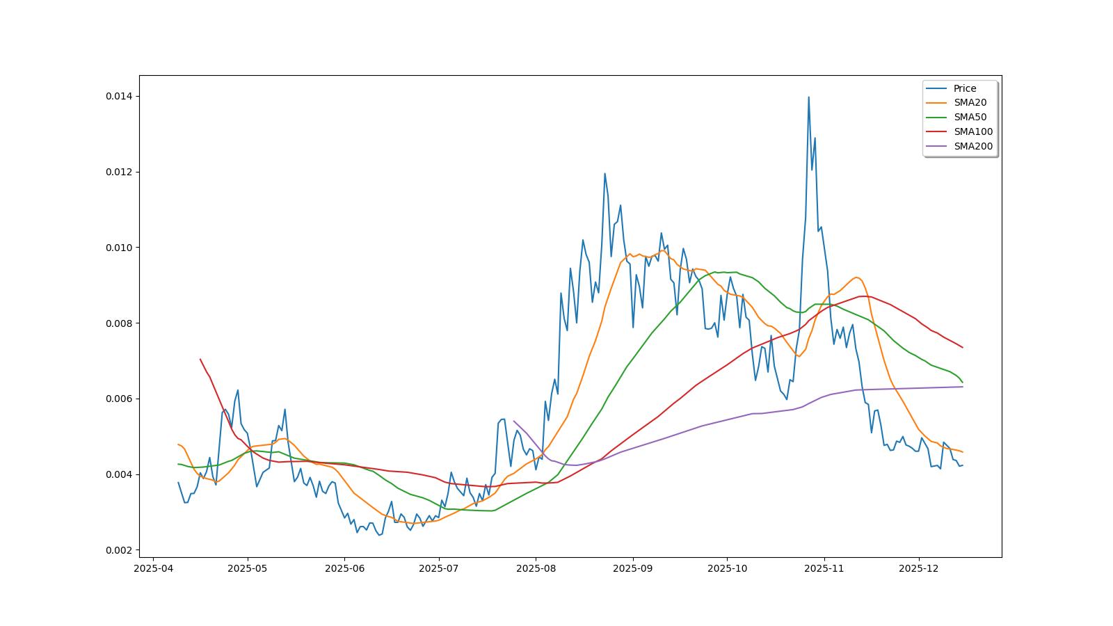 Opus Simple Moving Averages