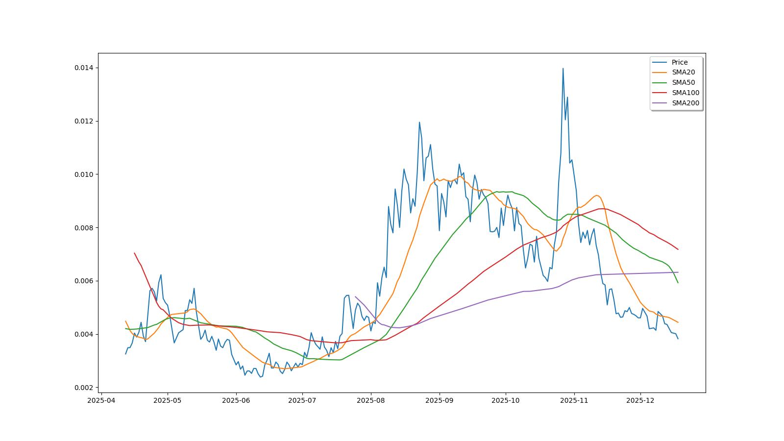 Opus Simple Moving Averages