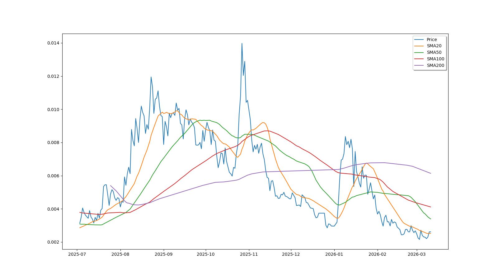 Opus Simple Moving Averages