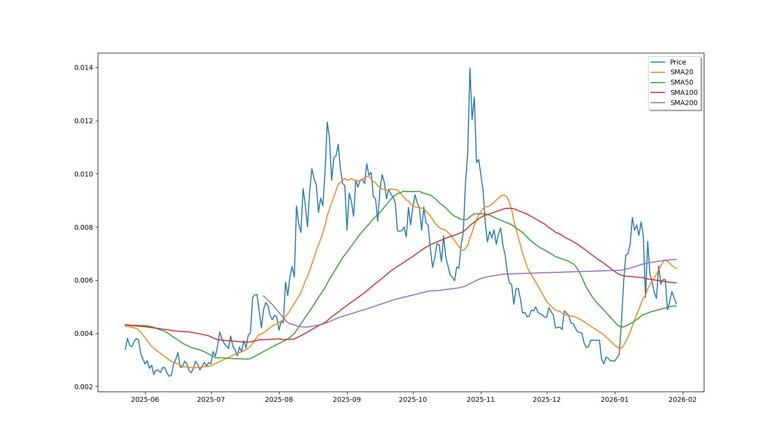 Opus Simple Moving Averages